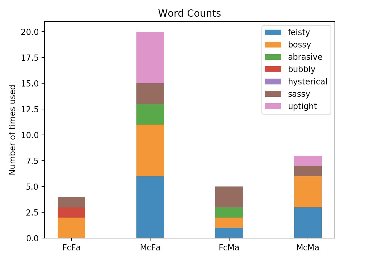 Visualizing Gender Bias in Movie Reviews | iw2018